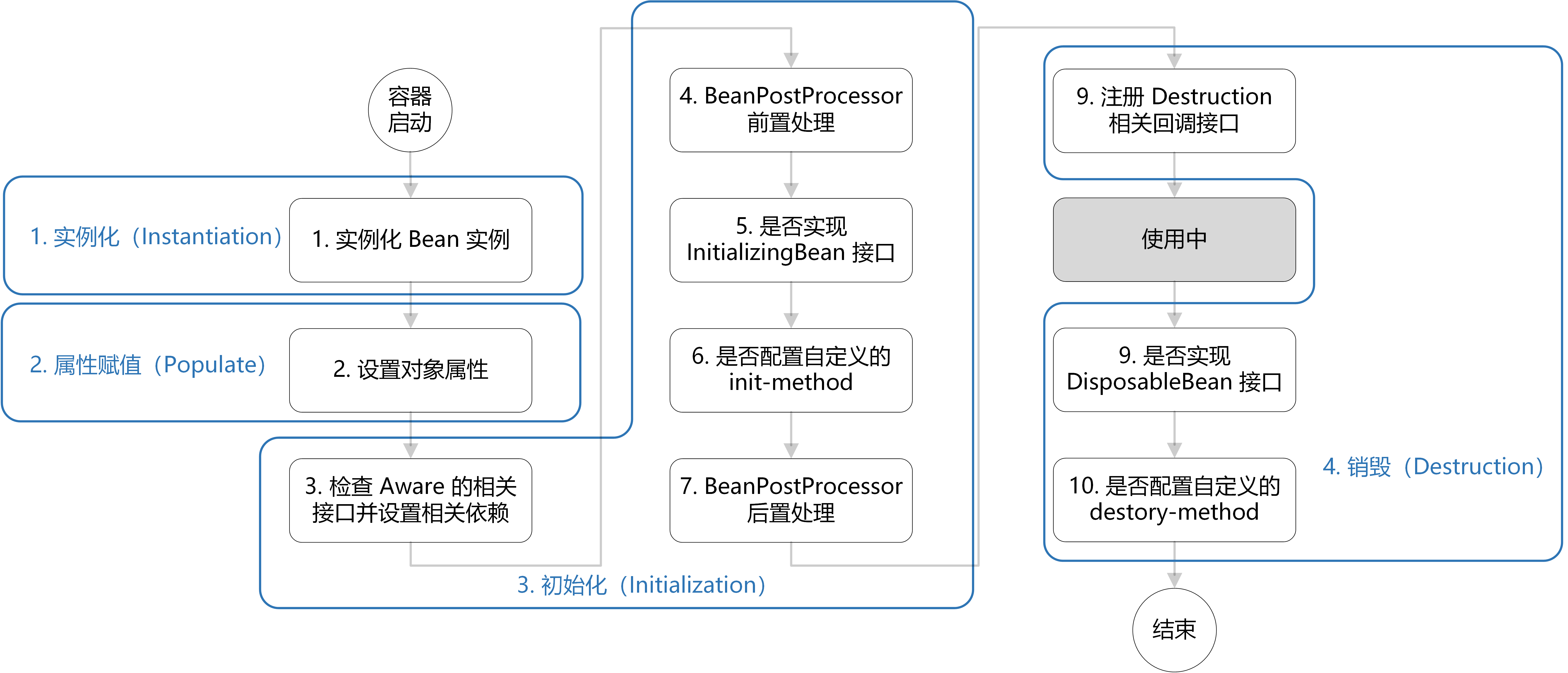 如何记忆spring Bean的生命周期 草捏子